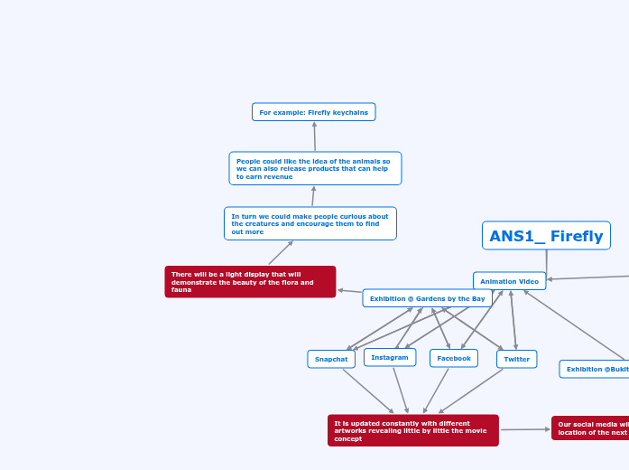 ANS1 - Concept Map